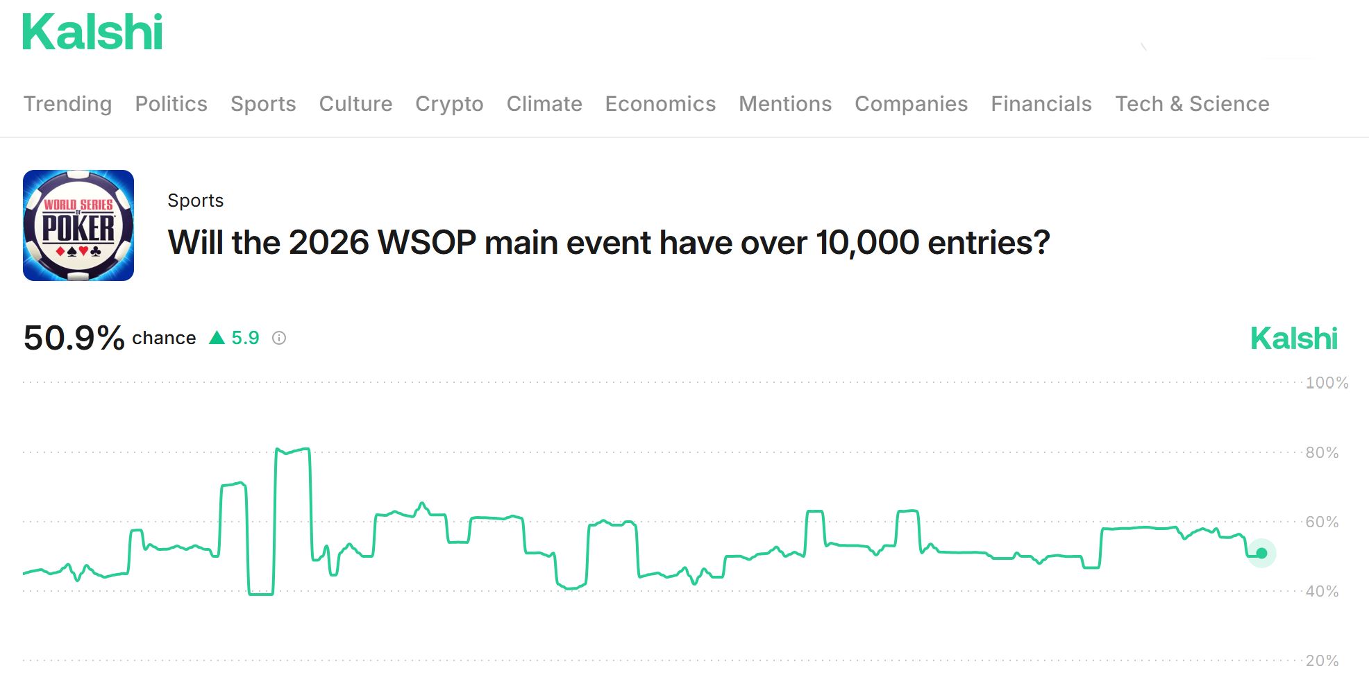 Kalshi Runs Attendance Predictions Market for WSOP 2026 | Pokerfuse